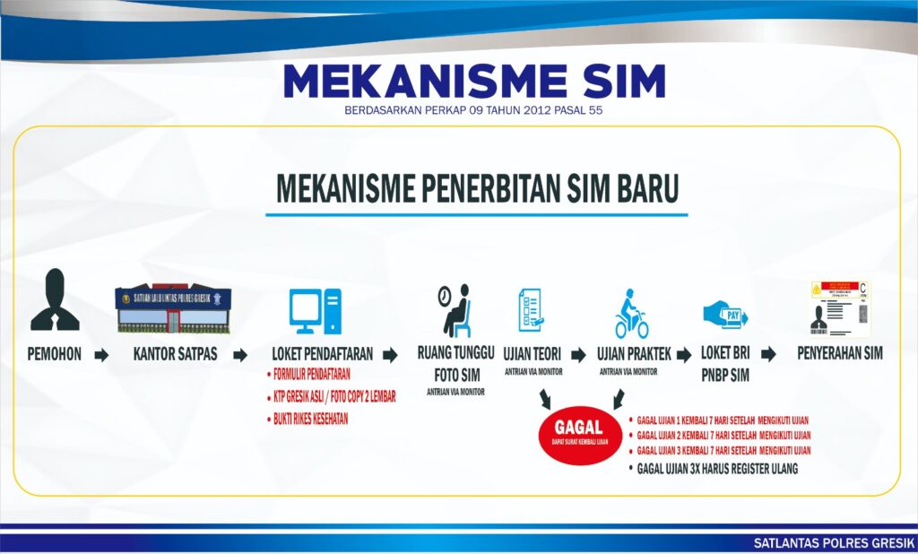 MEKANISME SIM BARU - Satlantas Gresik